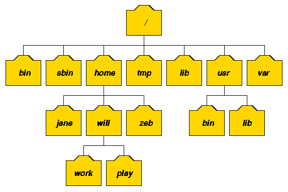 The Root Filesystem HostOnNet